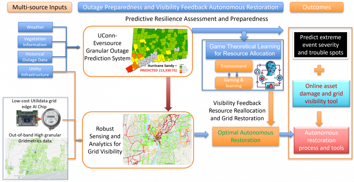 Research | CREATE Lab: Cyber-Physical Resilience Empowering A ...